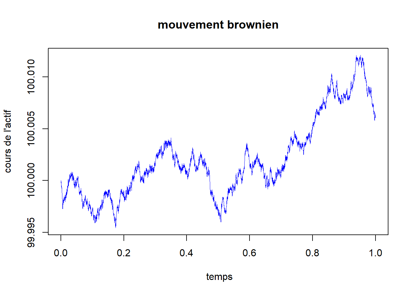 Évaluation des options sous le modèle de Heston